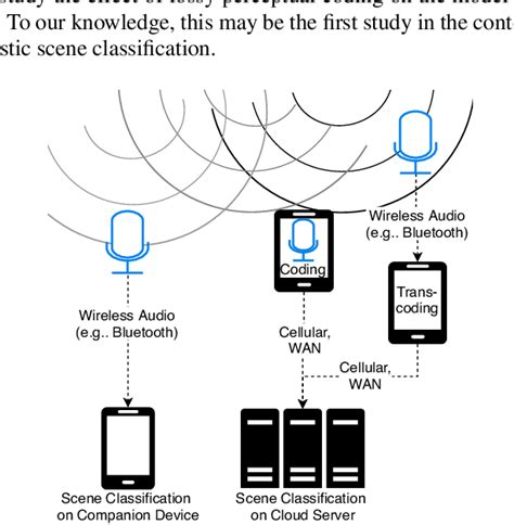 Dcase Application Scenarios Where Acoustic Sensing And Classification Download Scientific