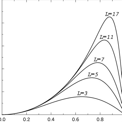 The Function Defined By Eq For N And Five Values Of L Download Scientific Diagram