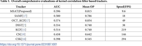 Table 1 From Multi Part And Scale Adaptive Visual Tracker Based On