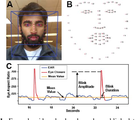 Figure 3 From Fatigue Assessment From Facial Videos Using Deep Neural