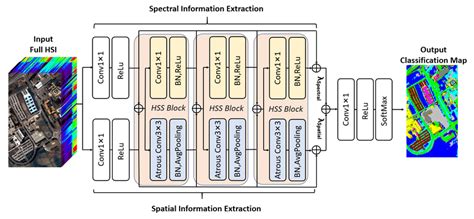 The Architecture Of The Proposed Tfnet For Hsi Classification The Download Scientific Diagram