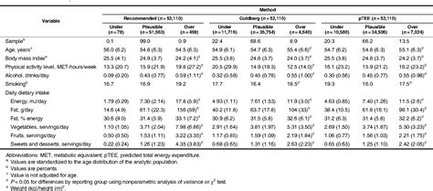 Table 1 From Comparison Of Methods To Account For Implausible Reporting Of Energy Intake In