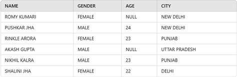 How To Use Null Values Inside Not In Clause In Sql Geeksforgeeks