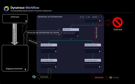 Automate Cicd Pipelines With Dynatrace Validation Stage
