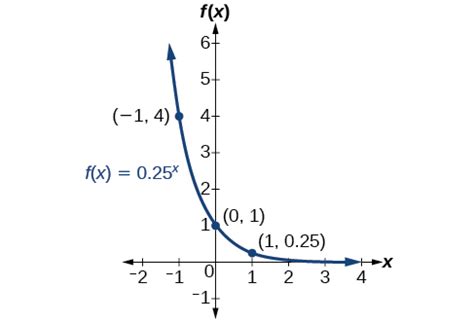 Graphs Of Exponential Functions Algebra And Trigonometry OpenStax