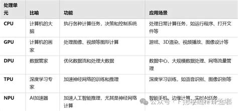 请说人话”,什么是cpu、gpu、dpu、tpu和npu?》 知乎 请说人话”,什么是cpu、gpu、dpu、tpu和npu?》 知乎