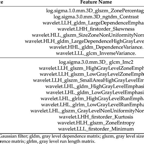 Texture Features Extracted Using Glcm Glrlm And Glszm Download Scientific Diagram