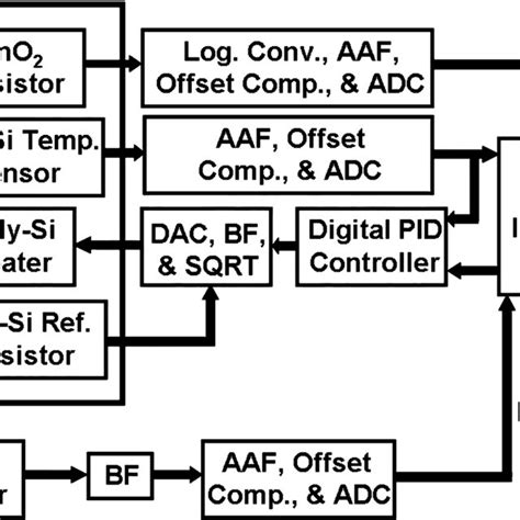 Block Diagram Of Microsystem 1 Bf Buffer Aaf Anti Aliasing Filter Download Scientific Block Diagram Of Microsystem 1 Bf Buffer Aaf Anti Aliasing Filter Download Scientific