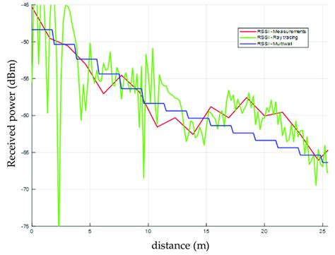 Readings Of The Measured Rssi Signal Strength Red Along The
