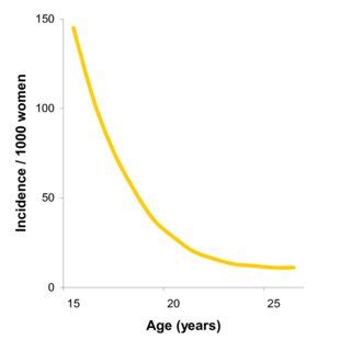 Incidence Of PID Amongst Sexually Active Women Aged To Years Download Scientific