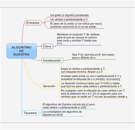 Mrce 2293 Est Dat Algoritmo De Dijkstra