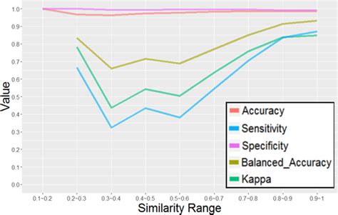 Performance Metrics For The Test Set In Each Similarity Range The