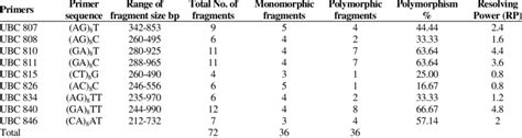 Polymorphism Obtained By Nine Issr Primers In Three Mutants Their Download Scientific Diagram