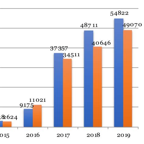 Graph Of Target Trends And Realization Of Pad 2015 2019 Million