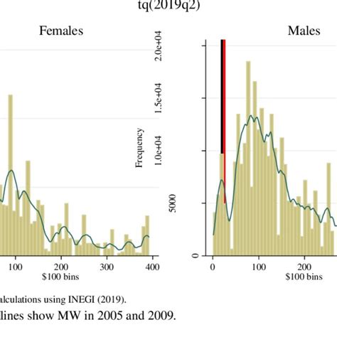 distribution of labor income by grouped bins download scientific diagram