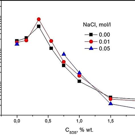 Viscosity Curves Of Hpmc Sds Mixtures Containing 0 7 Wt Hpmc 0 2 50 Download Scientific