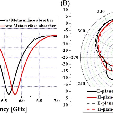 Simulation Results Of The Optimized Metasurface Absorber Unit Cell Download Scientific Diagram