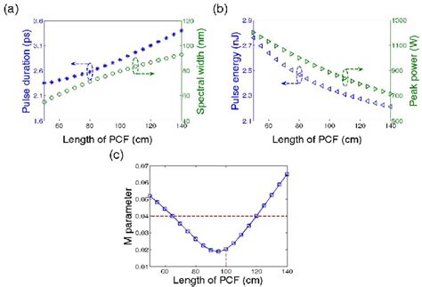 The Pulse Duration And Spectral Width A The Pulse Energy And Pulse Download Scientific