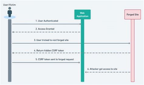 Spring Security CSRF Token Java Development Journal