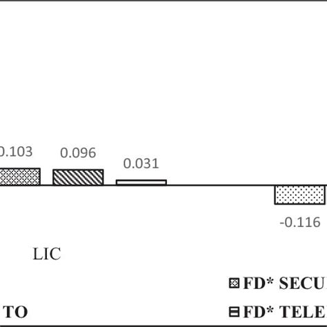Joint Impact Of Ict Infrastructure And Fd On Eg Source Authors Download Scientific Diagram