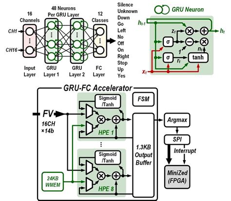 Architecture Of The Gru Fc Classification Network Upper And