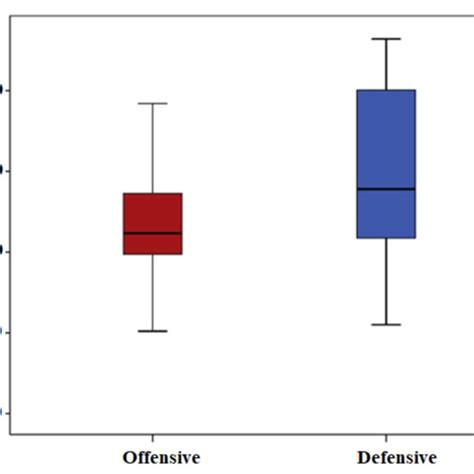 Comparison Of Visual Reaction Time Ms Of Players According To Playing Download Scientific