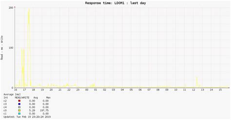 Oracle Solaris Monitoring
