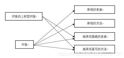 关于java多态性之父类引用指向子类对象 父类对象指向子类对象 csdn博客