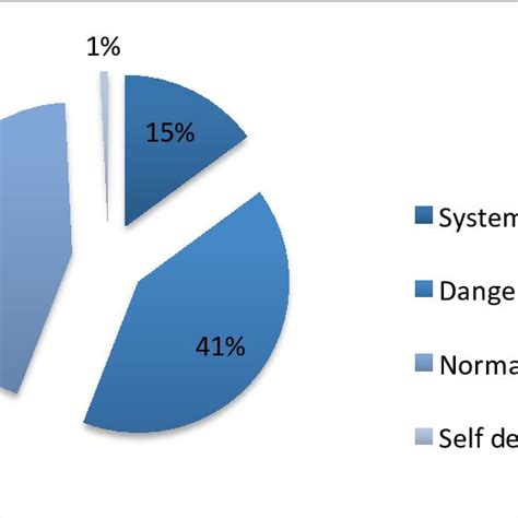 Types Of Permissions Used In The Malware Dataset Download Scientific Diagram