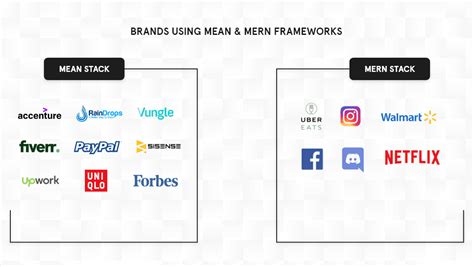 Mean Vs Mern Which Is Best For Web Development Radiansys