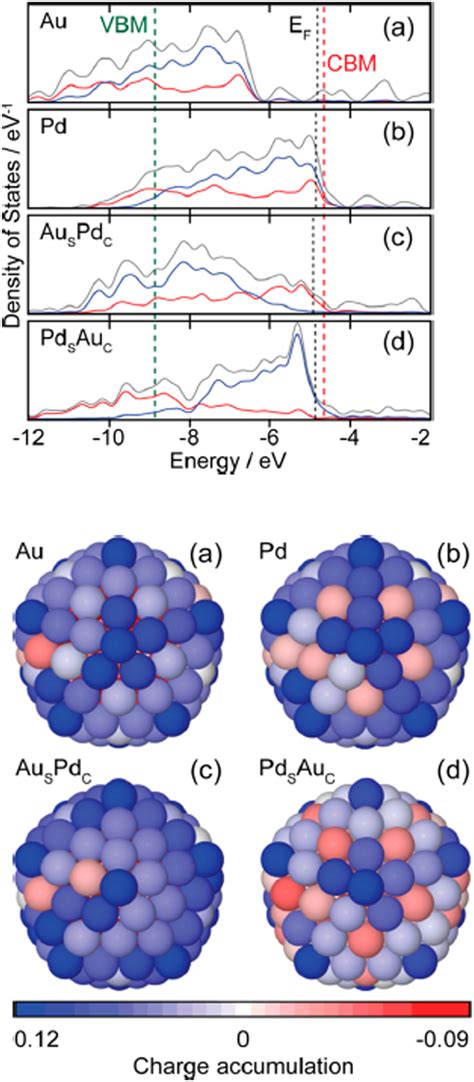 Ad Electronic Density Of States Dos Profiles Of 147 Atom