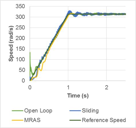Estimated Speed From Open Loop Sliding Mode And Mras Based Estimators Download Scientific