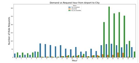 GitHub NishantThakurr Uber Ride Analysis During Recent Times The Users Of These App Were