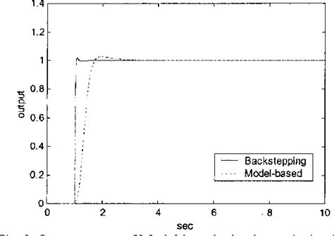 Figure 1 From Comparison Of Two Nonlinear Adaptive Control Strategies