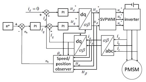 Pmsm Sensorless Control Block Diagram [15] Download Scientific Diagram