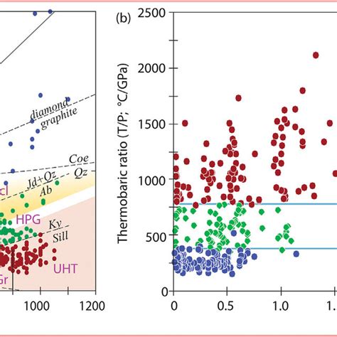 A A Plot Of Peak Metamorphic P T Conditions Reported From Various