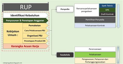 Pengadaan Ekonomi Dan Kehidupan Rencana Umum Pengadaan Rup