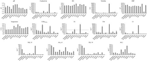Average And Standard Deviation Values Of Physicochemical Parameters