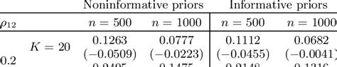 Average Rmsd Bias For Recovering δ1 In The Multi Unidimensional Nogrm