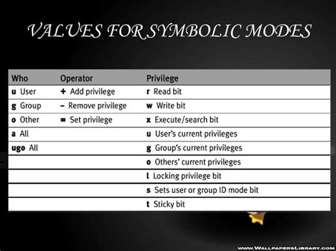 Filepermissions In Linux Pptx