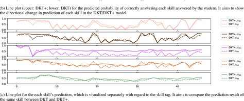 Figure 1 From Addressing Two Problems In Deep Knowledge Tracing Via Prediction Consistent