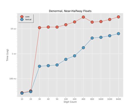 Optimizing Fallback Algorithms For Float Parsing Internals Rust Internals