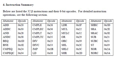 Github Pr Mittalbeta Risc Implementation Of Beta Architecture With