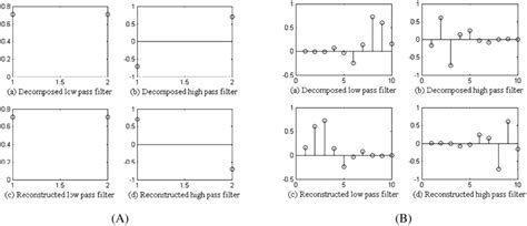 Db1 And Db5 Wavelet Filter Coefficients A Db1 Haar Wavelet Filter