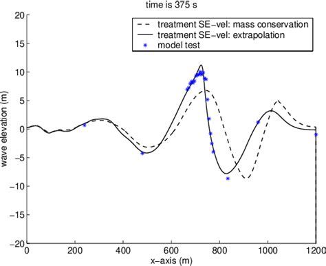 Figure 6 From An Improved Volume Of Fluid Ivof Method For Wave Impact