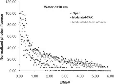Photon Spectral Distributions In Water For Open And Modulated 6mv
