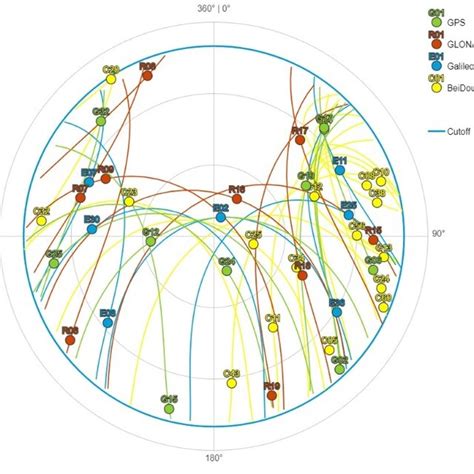 Sky Plots Azimuth Vs Elevation For Four GNSS GPS In Green GLONASS Download Scientific