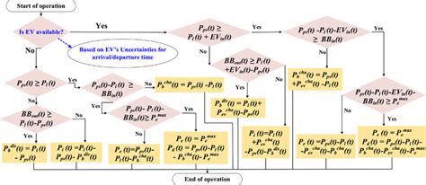 Rules‐based Home Energy Management System Hems For The Pv‐bes‐ev