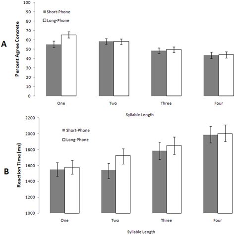 Nonword Agreement As Functions Of Acoustic Duration And Syllable Length