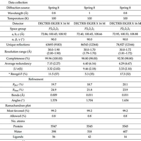 Data Collection Processing And Refinement Download Scientific Diagram